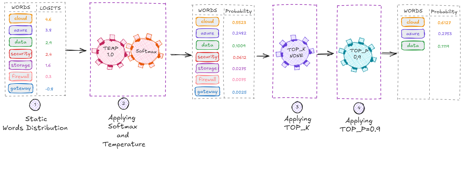 Understanding LLM Sampling: How Temperature, Top-K, and Top-P Shape ...