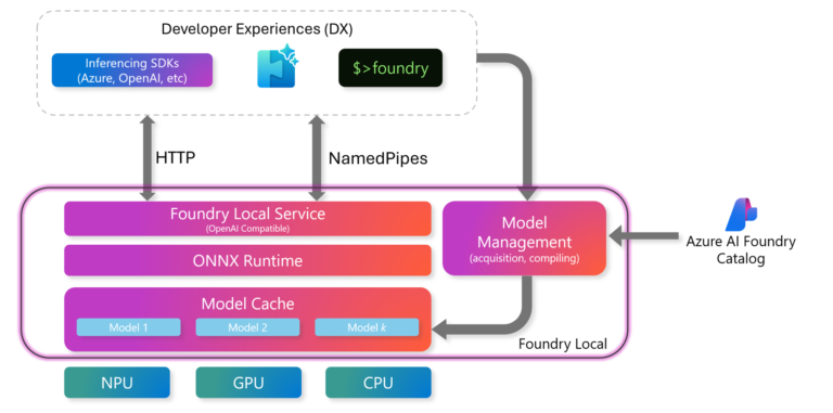 Running AI Locally with Microsoft AI Foundry Local: What You Need to ...